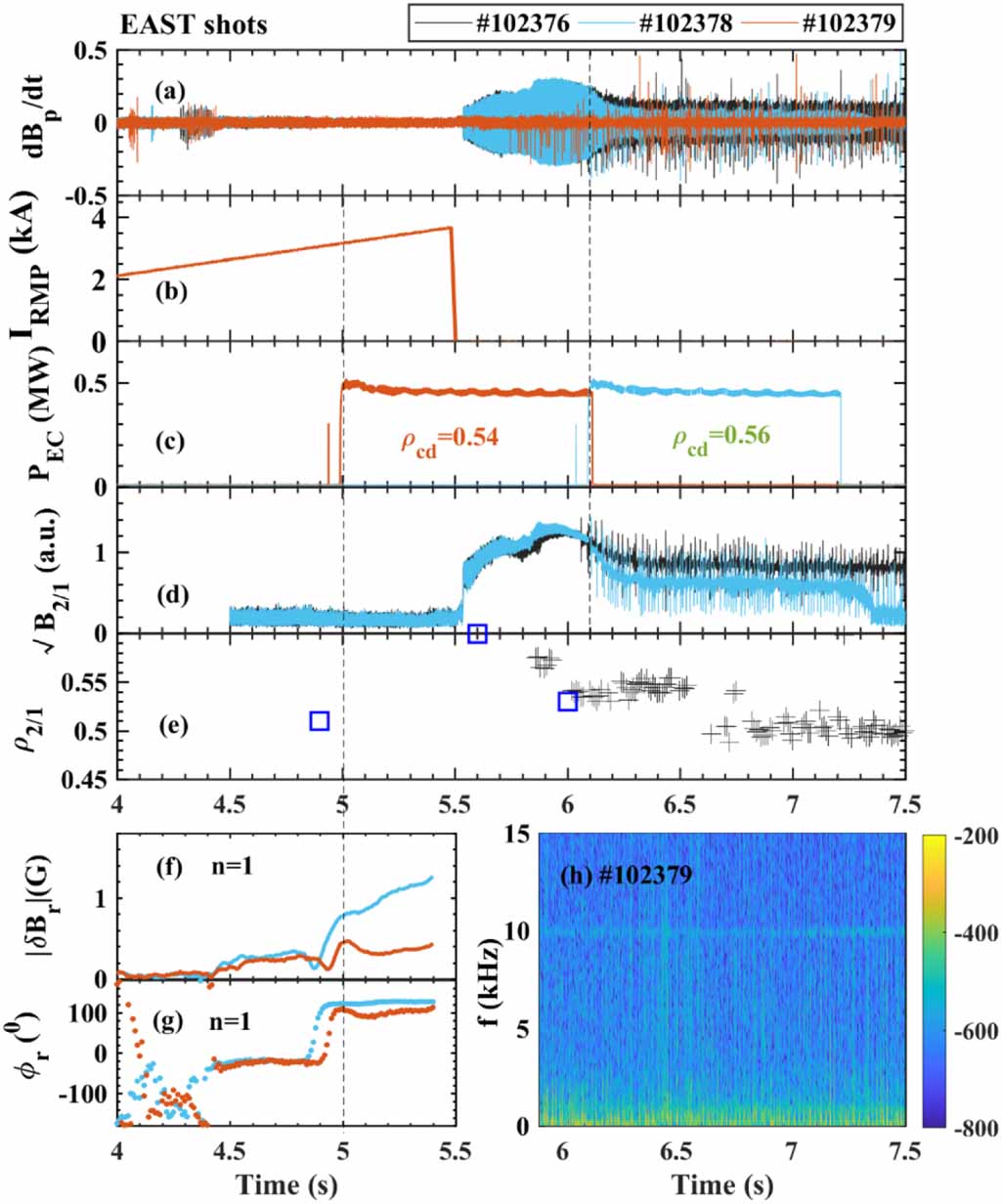 Neoclassical tearing mode stabilization by electron cyclotron current ...