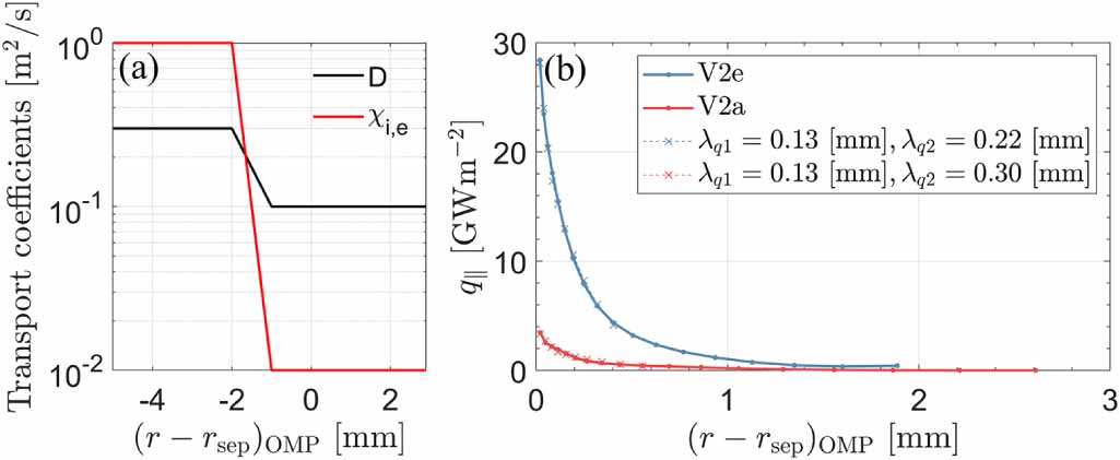 Full time-dependent SOLPS-ITER simulation of the SPARC tokamak ...