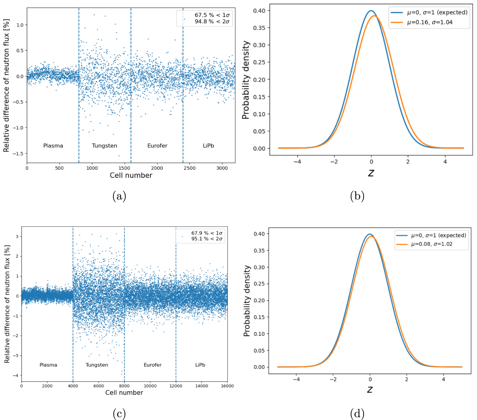 Proof-of-principle of parametric stellarator neutronics modeling using ...