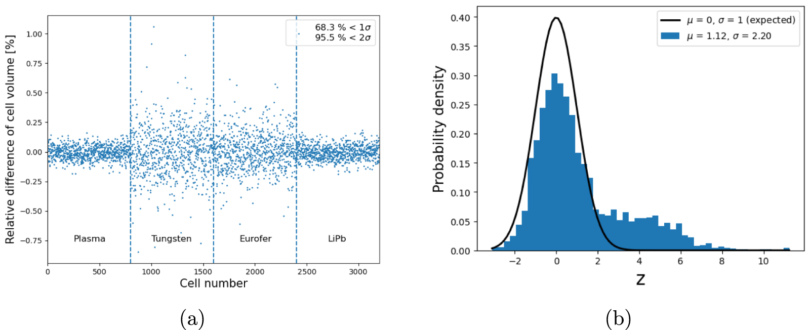 Proof-of-principle of parametric stellarator neutronics modeling using ...