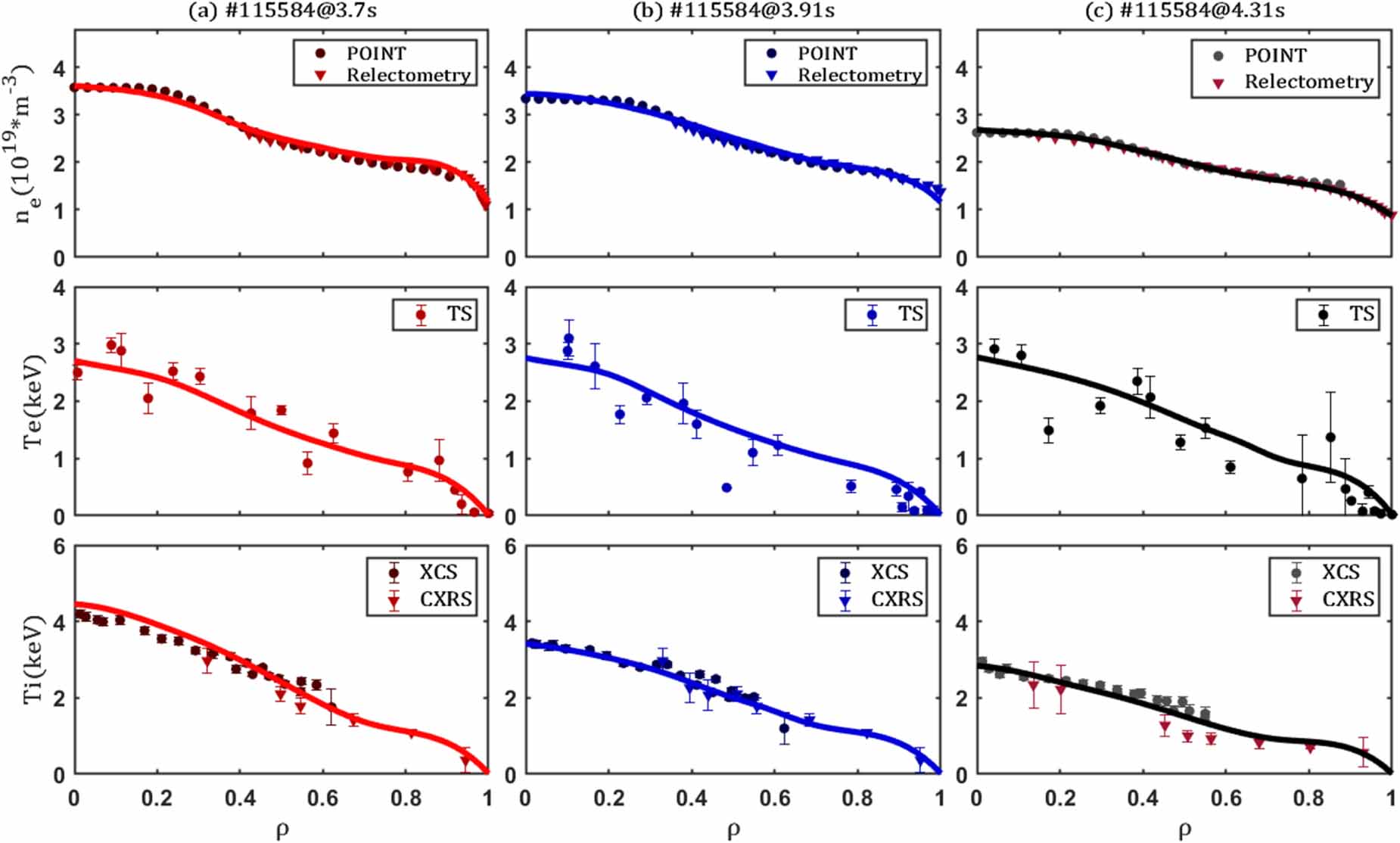 Ti/Te effects on transport in EAST low q95 plasmas - IOPscience