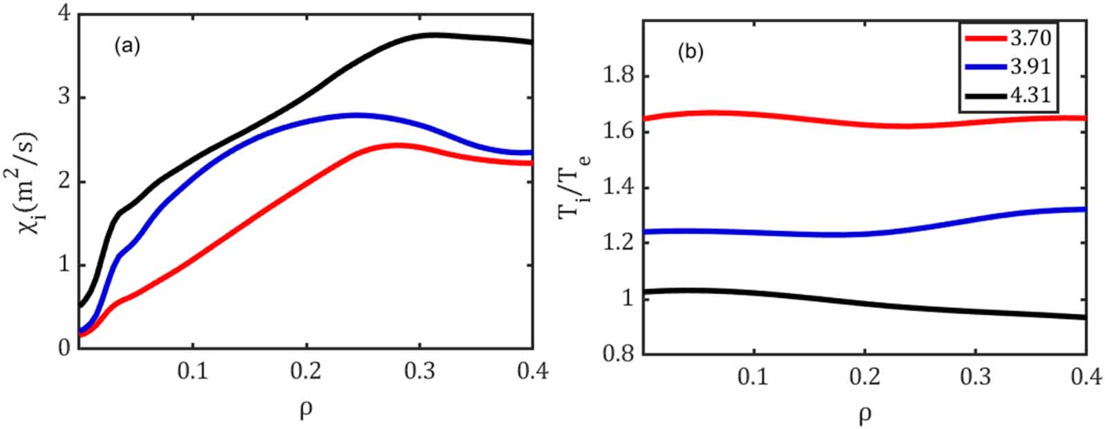 Ti/Te effects on transport in EAST low q95 plasmas - IOPscience