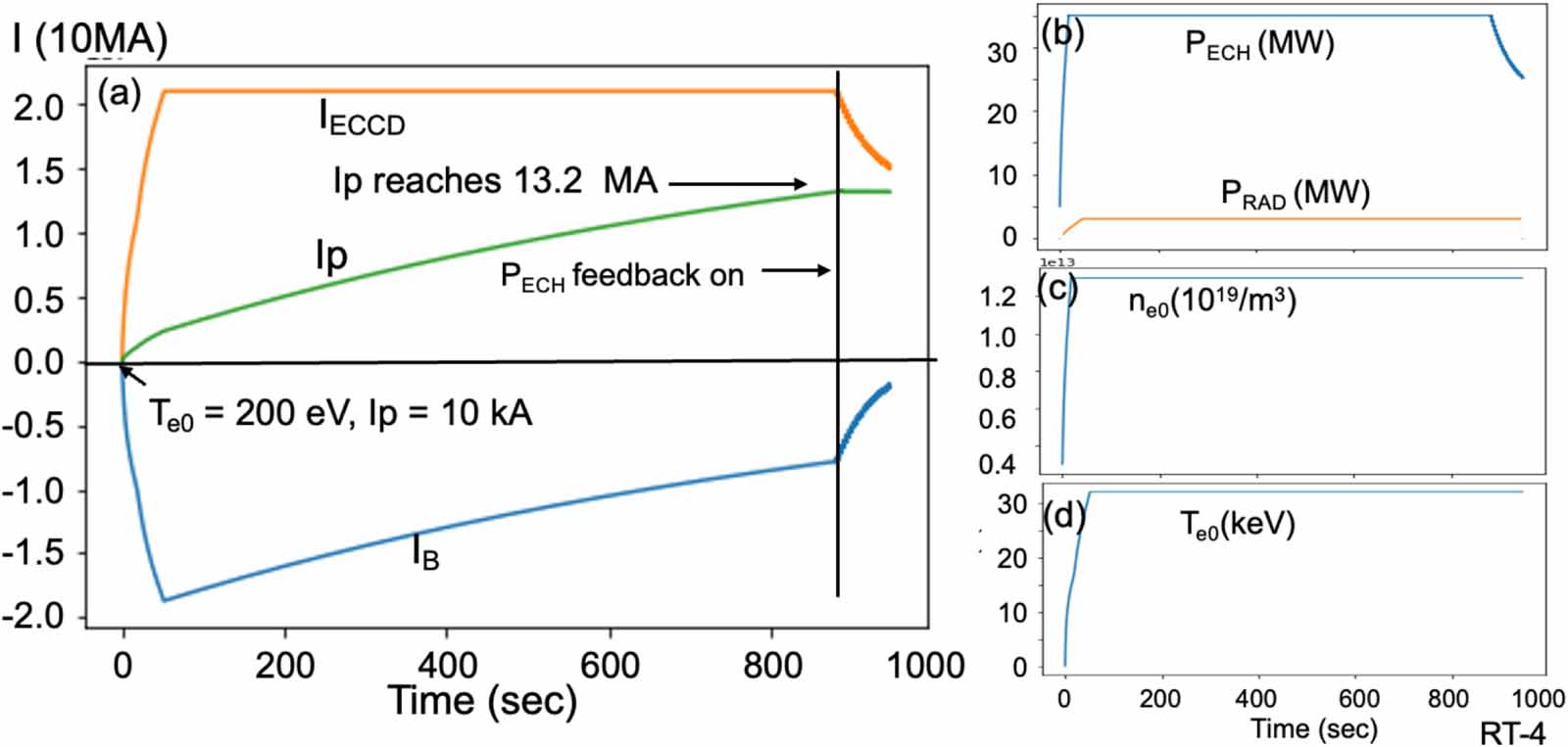 Efficient ECCD non-inductive plasma current start-up, ramp-up, and ...