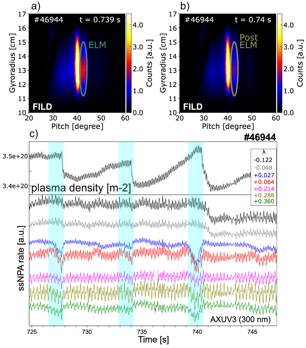 Overview of fast particle experiments in the first MAST Upgrade ...