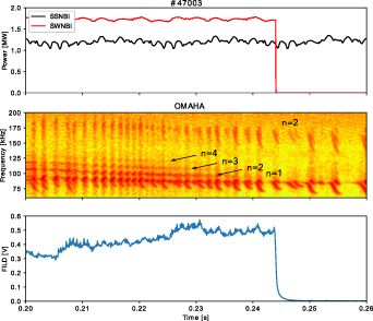 Overview of fast particle experiments in the first MAST Upgrade ...