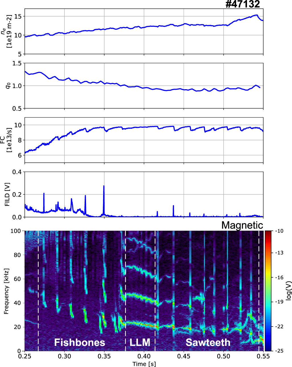 Overview of fast particle experiments in the first MAST Upgrade ...