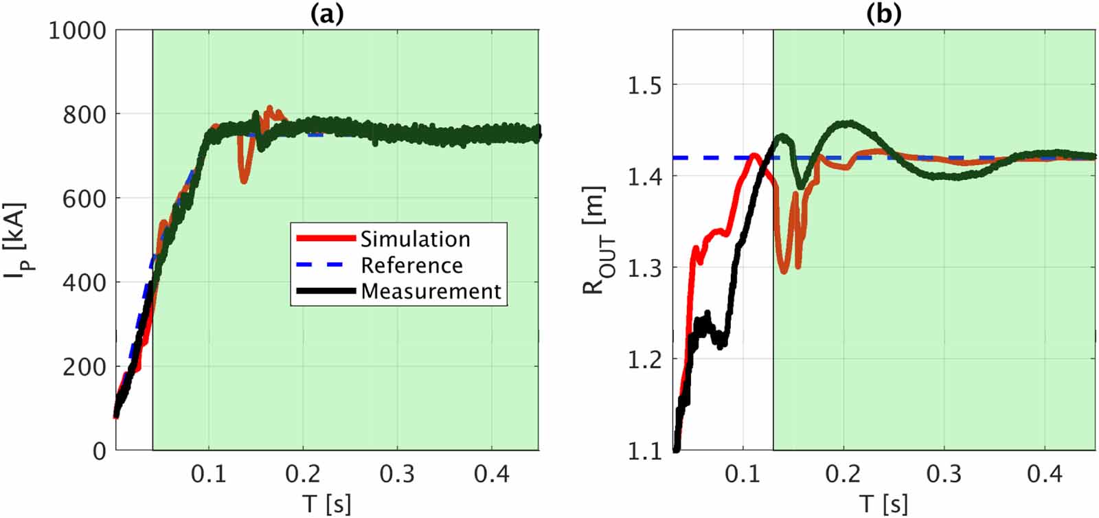 Real-time plasma equilibrium reconstruction and shape control for the ...