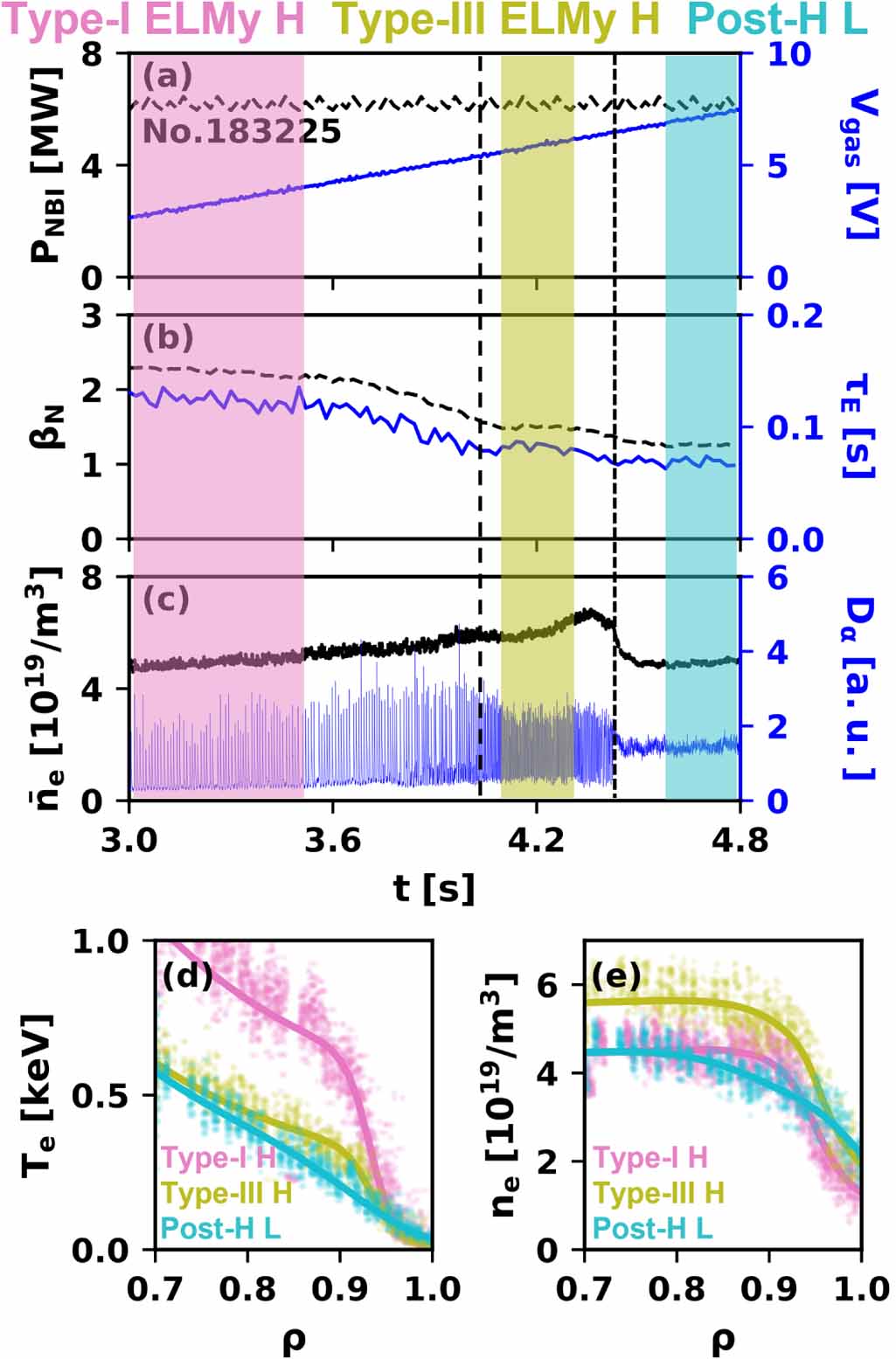 Turbulence link to L-mode, I-mode, and H-mode confinement in the DIII-D ...