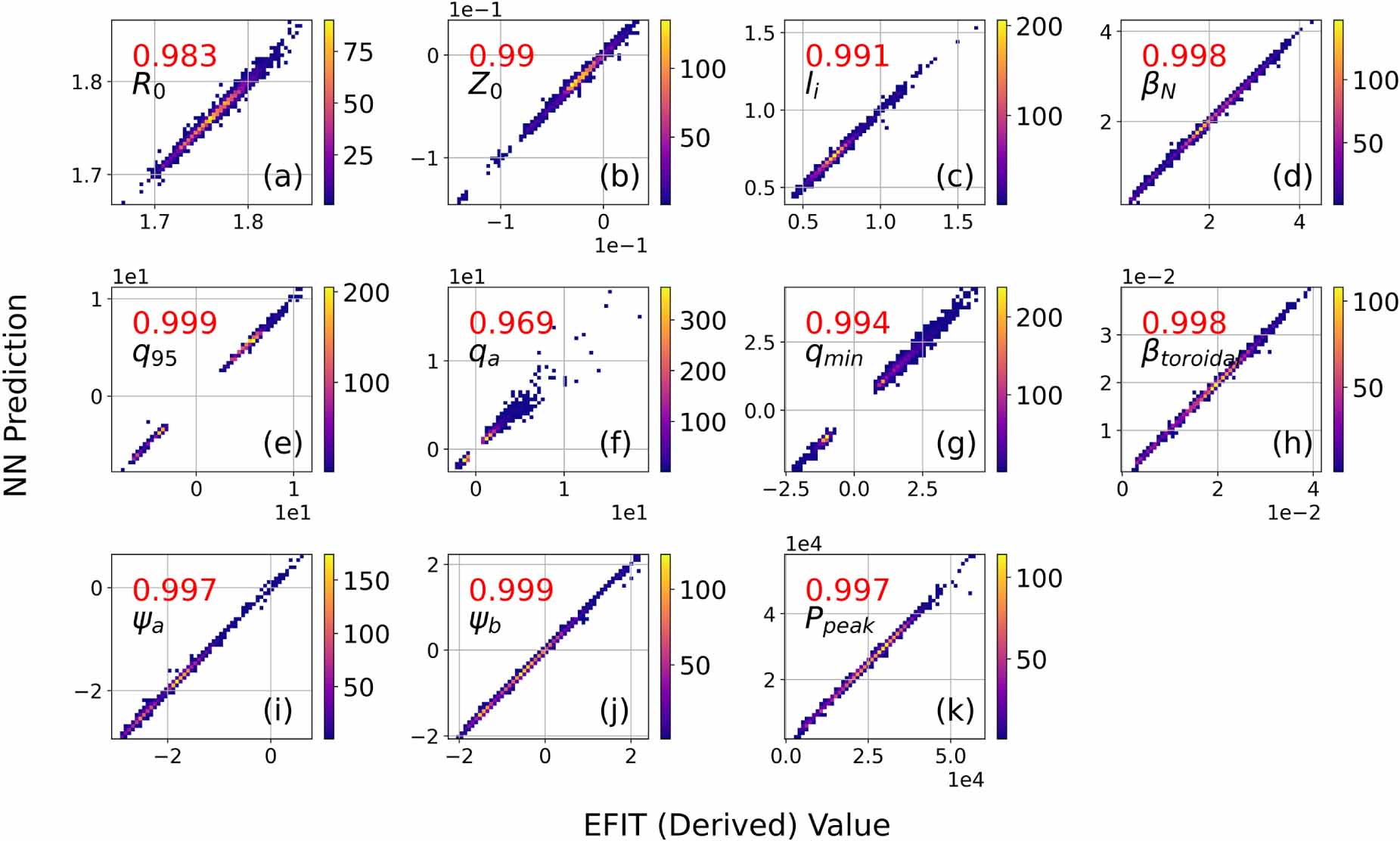 Impact of various DIII-D diagnostics on the accuracy of neural network ...