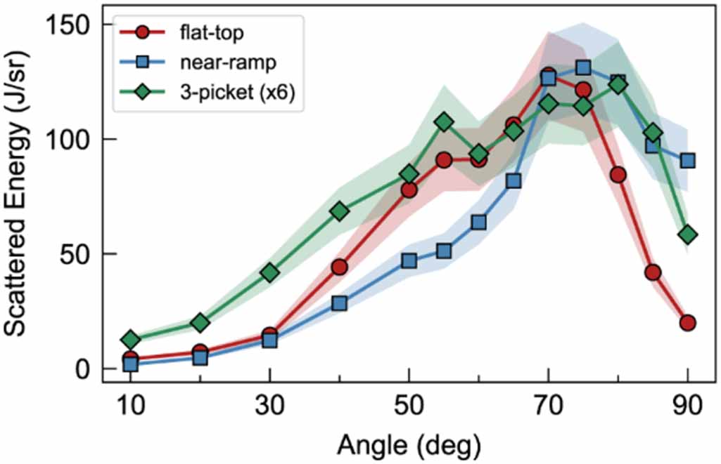 Measurements of laser-plasma instabilities in double-cone ignition ...