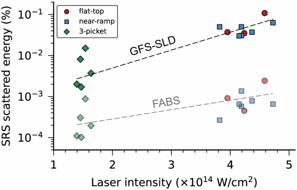 Measurements of laser-plasma instabilities in double-cone ignition ...