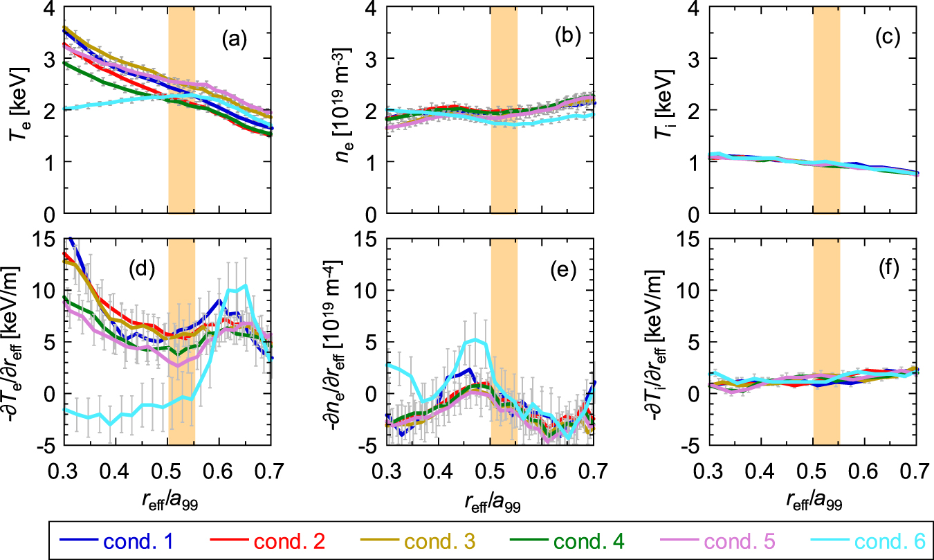 Electron-scale turbulence characteristics with varying electron ...