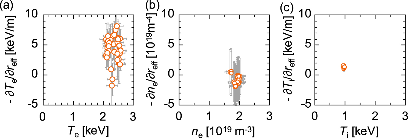 Electron-scale turbulence characteristics with varying electron ...