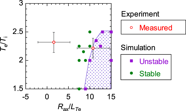 Electron-scale turbulence characteristics with varying electron ...