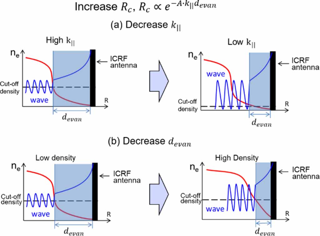 Recent progress in improvement in ion cyclotron range of frequencies ...