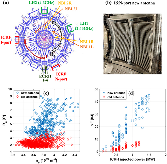 Recent progress in improvement in ion cyclotron range of frequencies ...