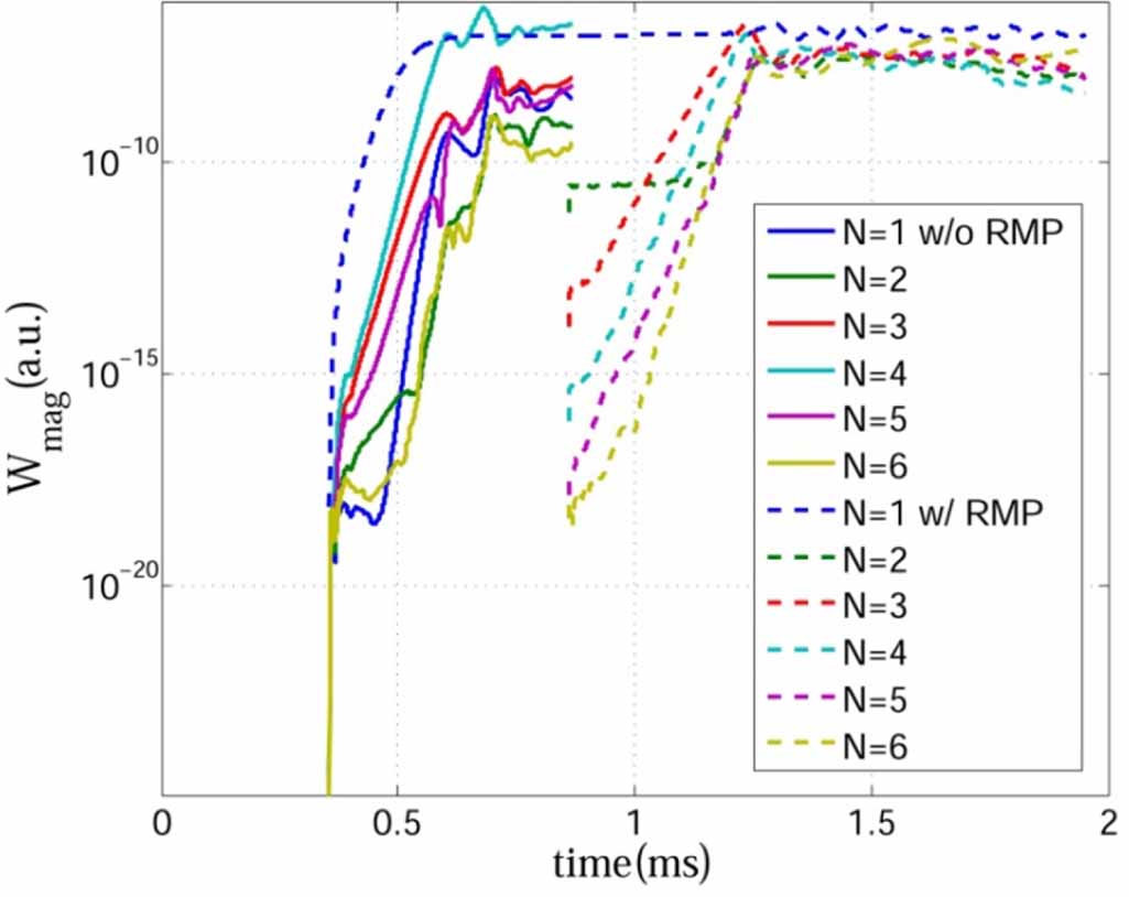 Nonlinear modeling of ELM mitigation with RMP on HL-2A - IOPscience