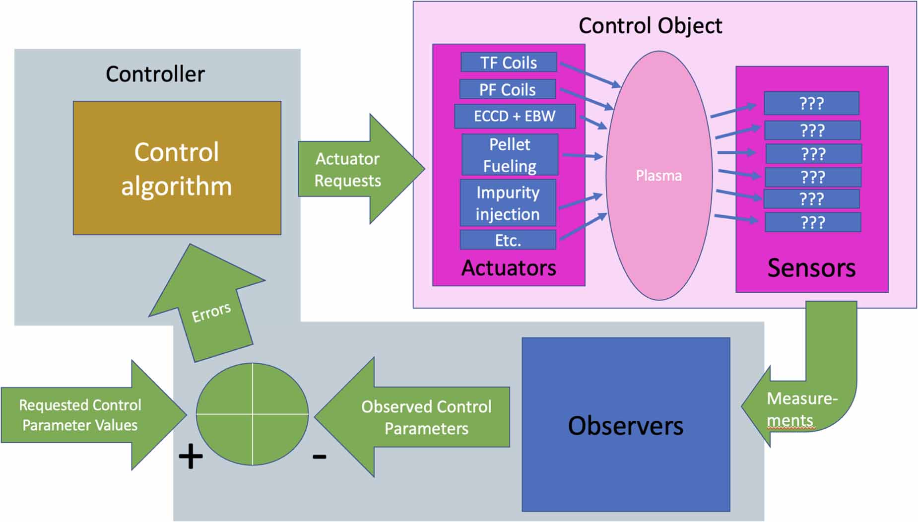 Plasma control for the step prototype power plant - IOPscience