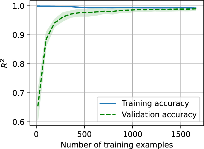 Prediction of fishbone linear instability in tokamaks with machine ...