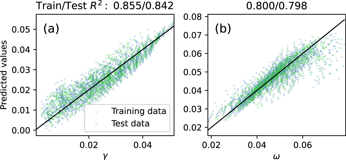 Prediction of fishbone linear instability in tokamaks with machine ...