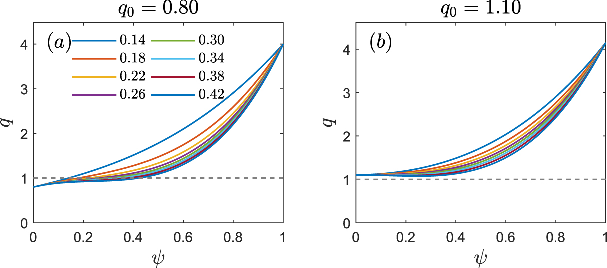 Prediction of fishbone linear instability in tokamaks with machine ...