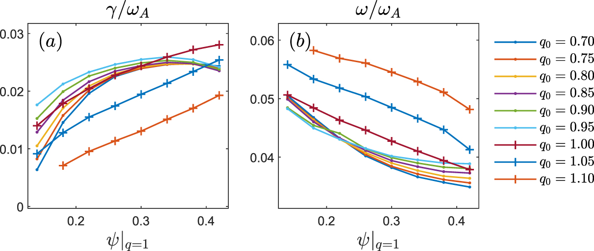 Prediction of fishbone linear instability in tokamaks with machine ...