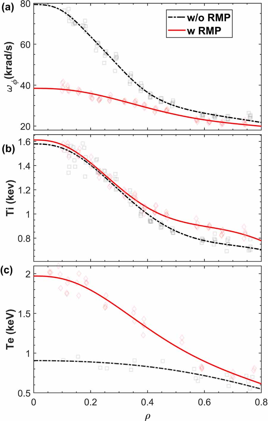 Simultaneous reduction of tungsten and rotation in the core region ...