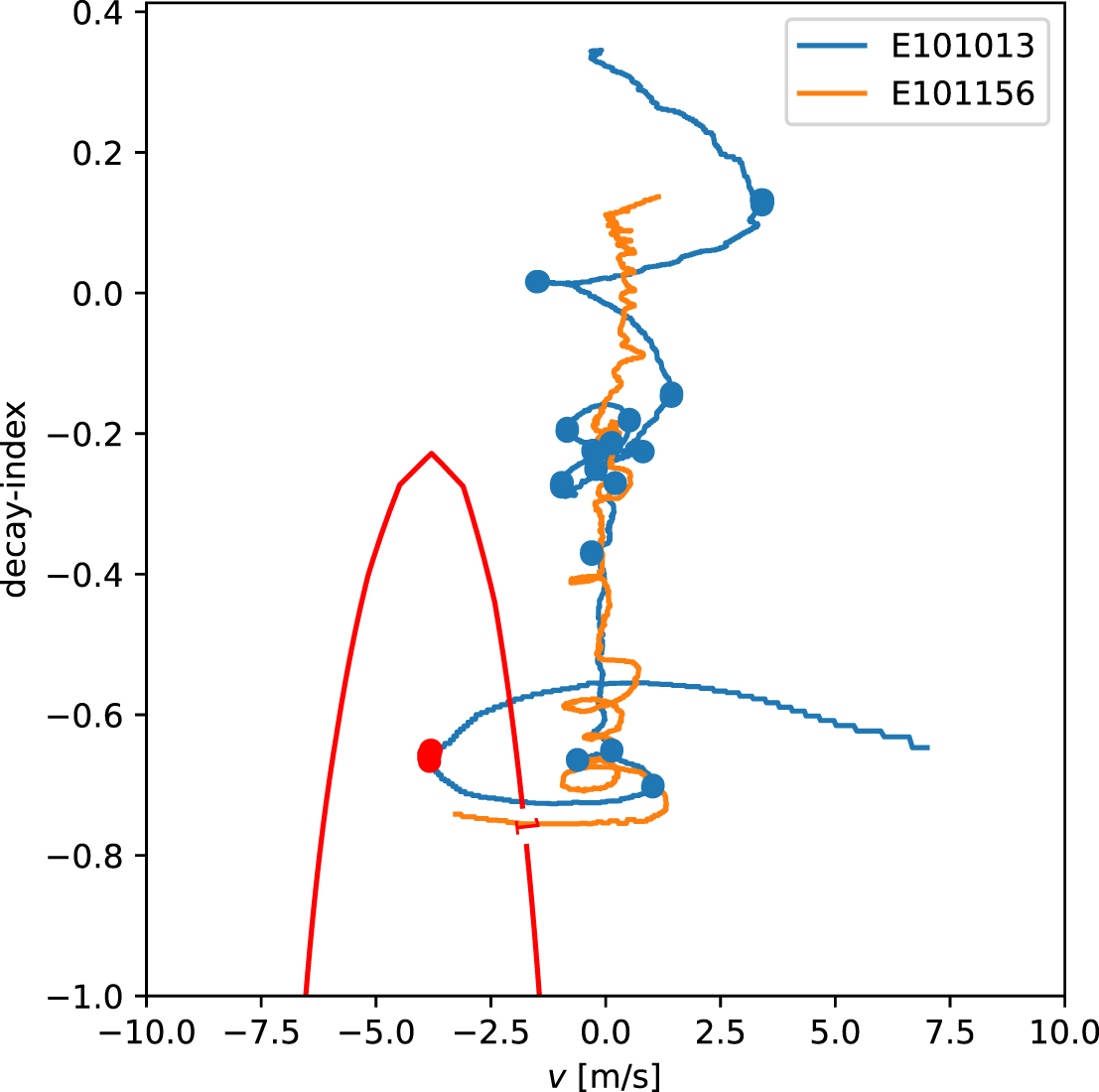 Vertical instability prediction and its direction control using a ...