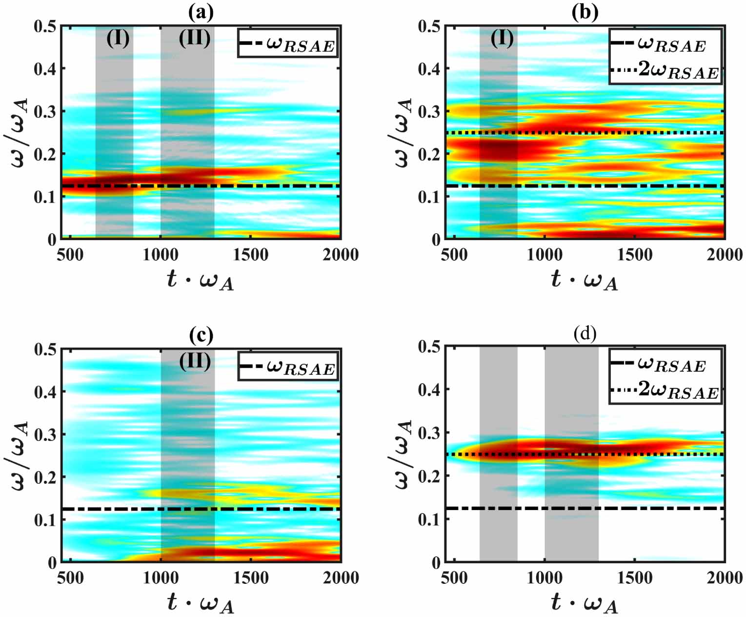 Gyrokinetic simulation of the interplay between ion temperature ...