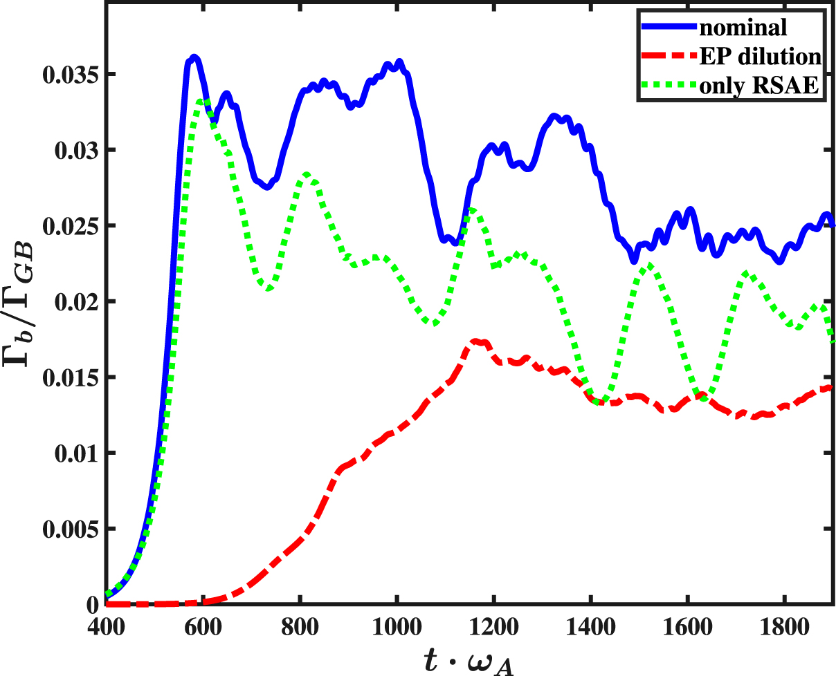 Gyrokinetic simulation of the interplay between ion temperature ...