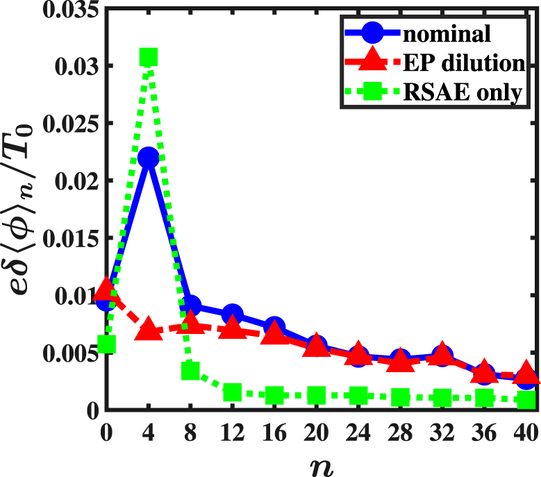 Gyrokinetic simulation of the interplay between ion temperature ...