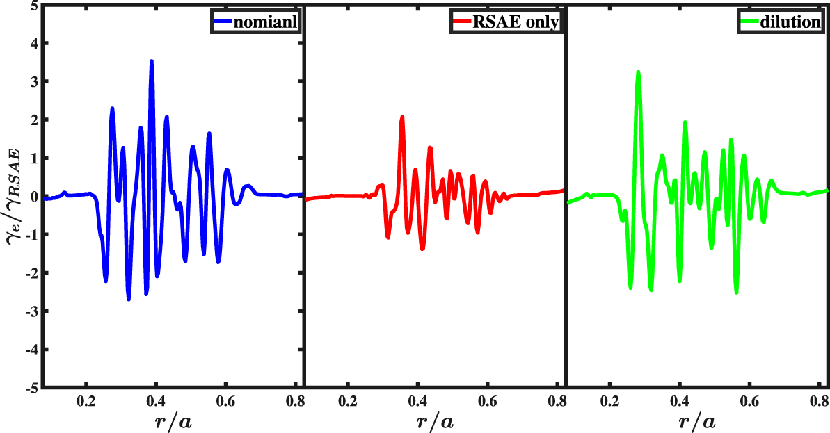 Gyrokinetic simulation of the interplay between ion temperature ...