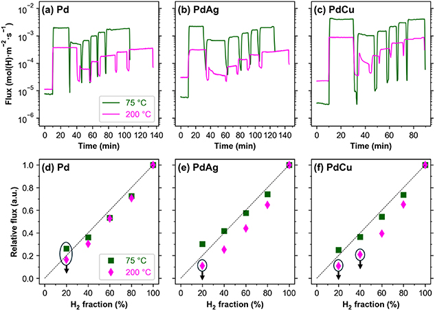 The impact of helium on plasma-driven hydrogen permeation and implications for direct internal ...
