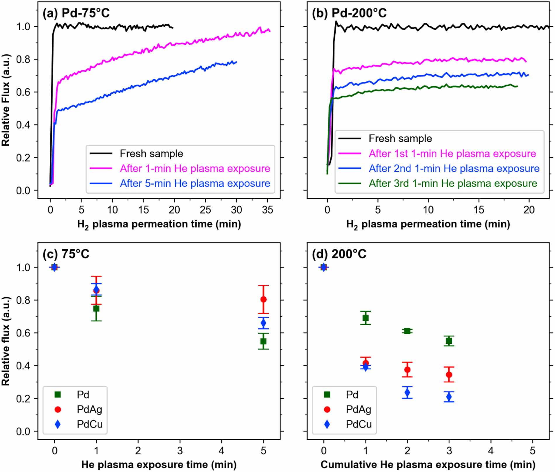 The impact of helium on plasma-driven hydrogen permeation and implications for direct internal ...