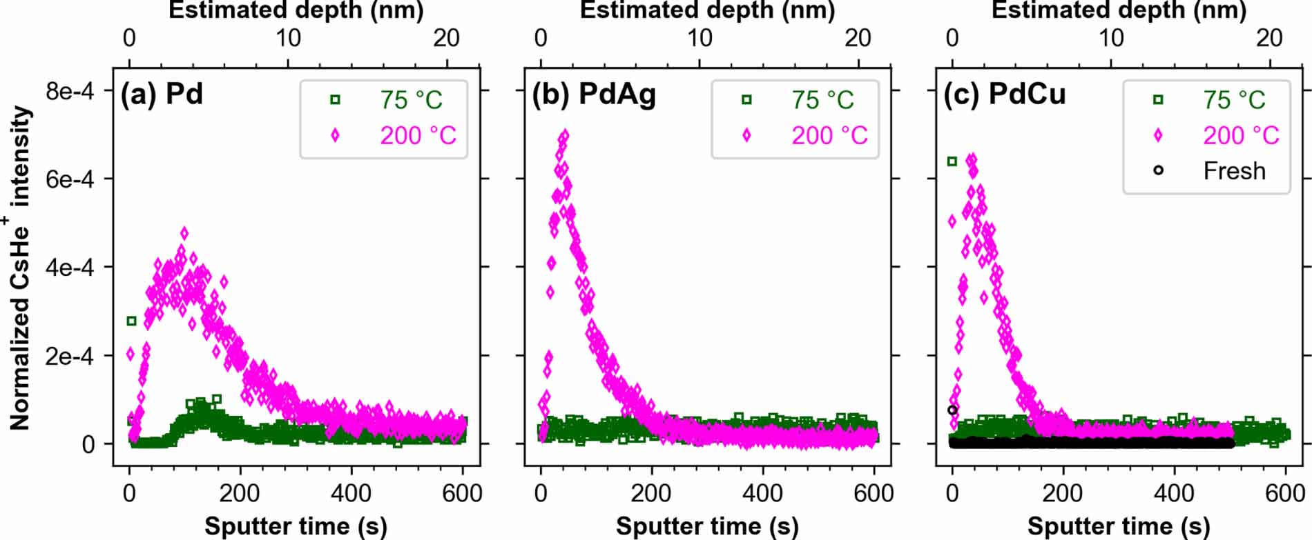 The impact of helium on plasma-driven hydrogen permeation and implications for direct internal ...