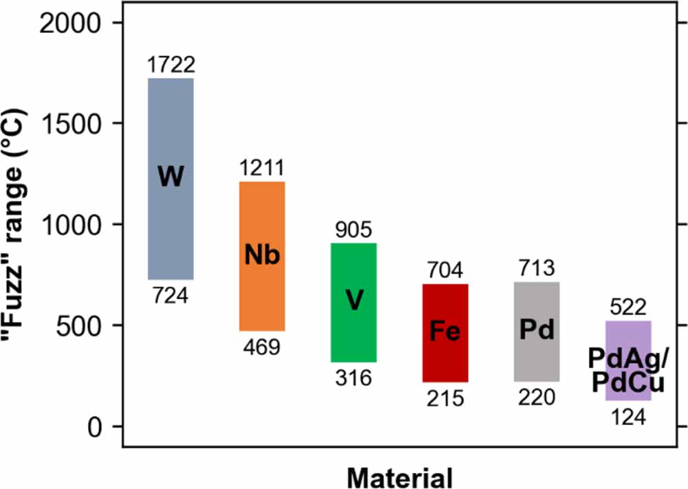 The impact of helium on plasma-driven hydrogen permeation and implications for direct internal ...