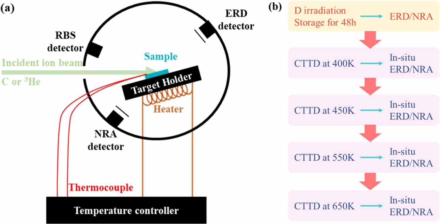 Quantify typical trapping sites of deuterium in tungsten by sequential ...