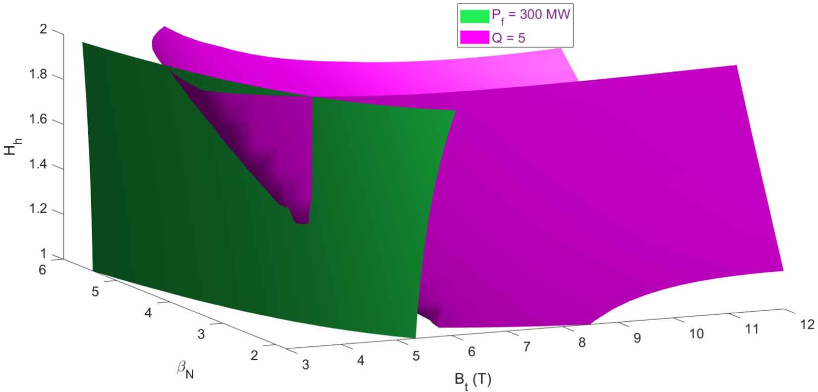 A case for gross electricity producing compact fusion pilot plants ...