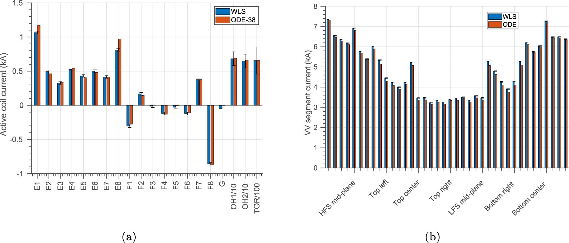 Electromagnetic analysis of breakdown conditions and experimental ...