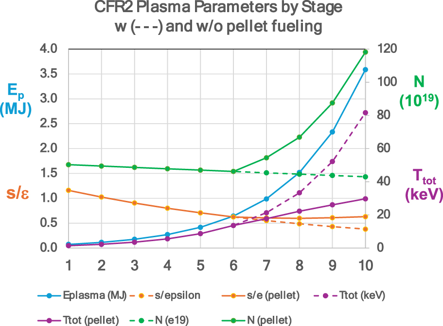A compact fusion reactor based on the staged compression of a field ...