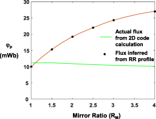 A compact fusion reactor based on the staged compression of a field ...