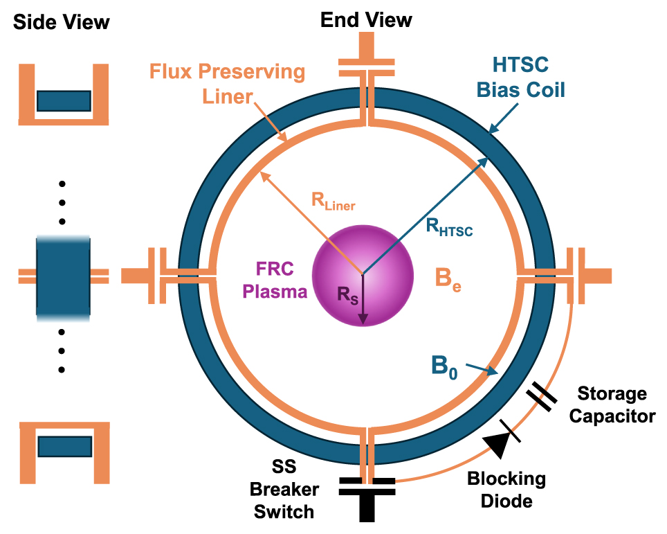 A compact fusion reactor based on the staged compression of a field ...