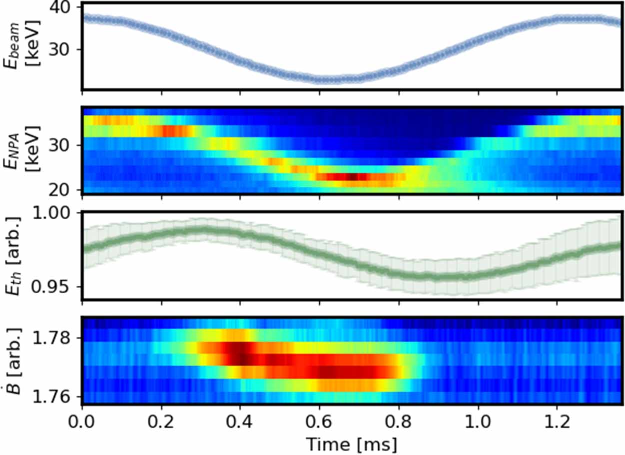 Advanced neutral beam injection in a field-reversed configuration ...
