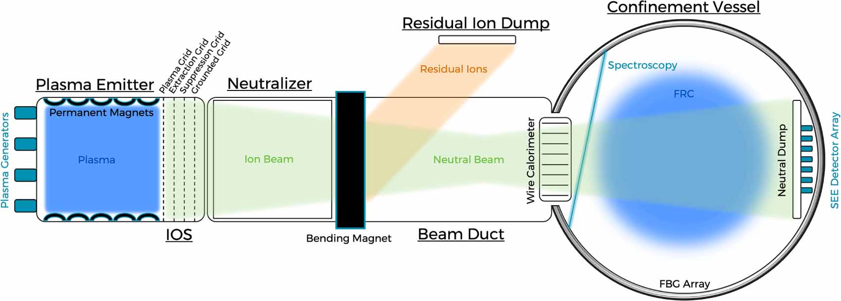 Advanced neutral beam injection in a field-reversed configuration ...