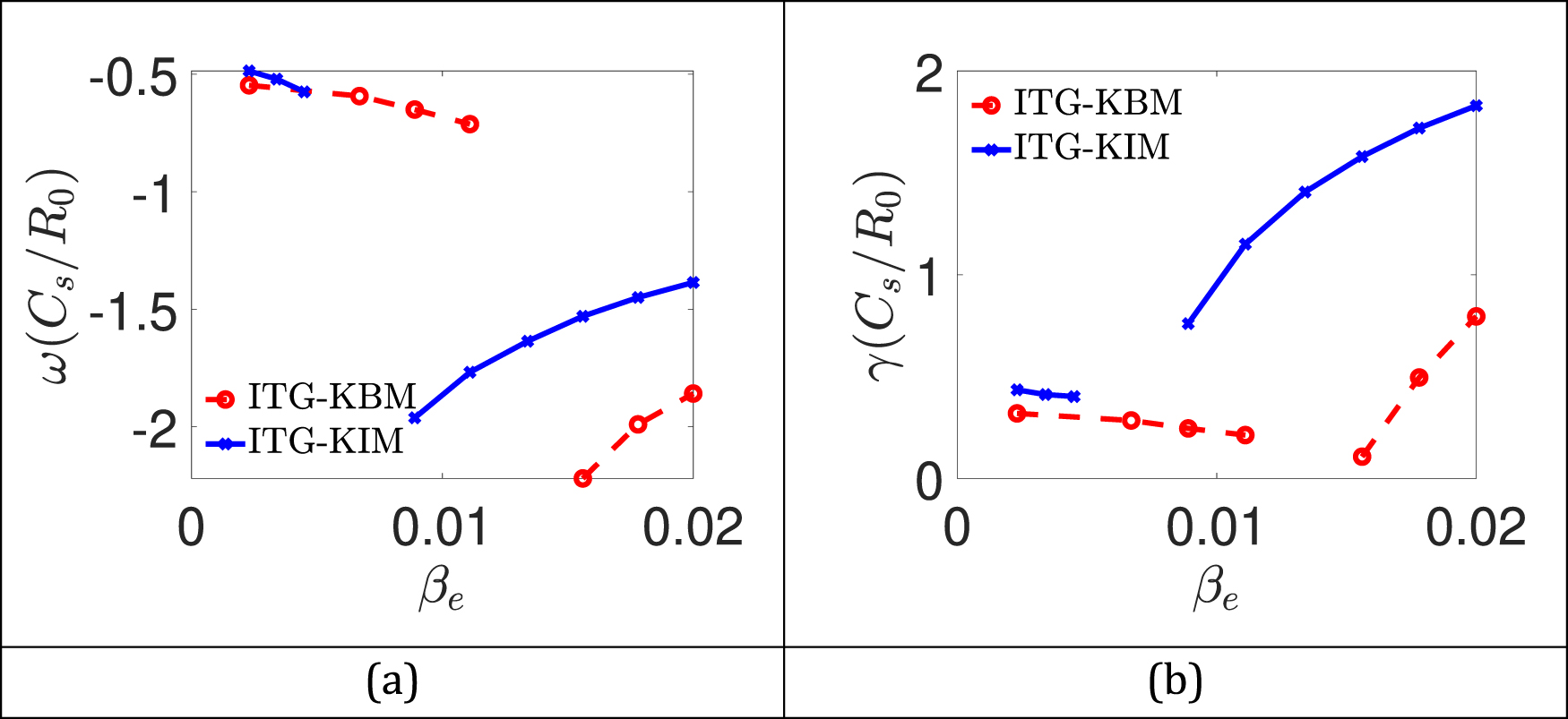 Linear gyrokinetic simulation of kinetic infernal mode - IOPscience