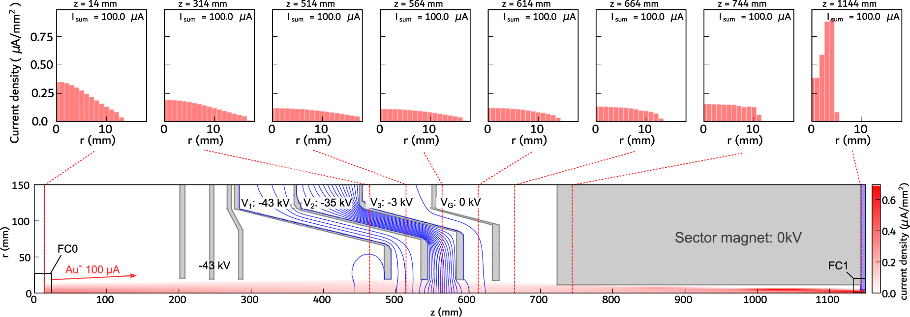 Enhanced beam transport via space charge mitigation in a multistage ...
