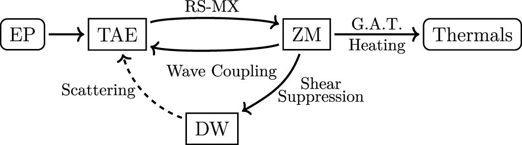 Alfvén eigenmode-driven zonal modes saturate and heat thermal ions by ...