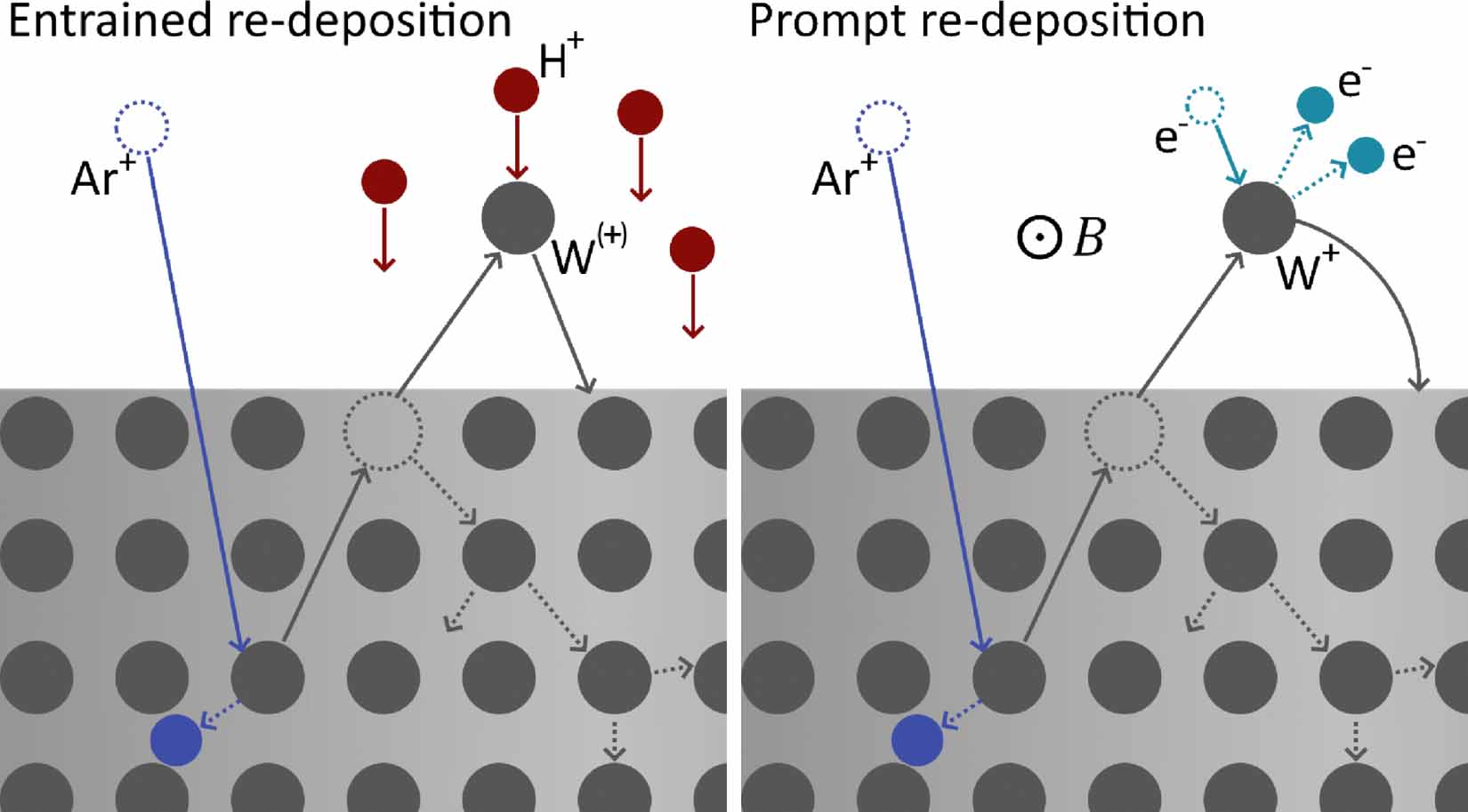 High erosion and re-deposition rates of tungsten in the highly ...