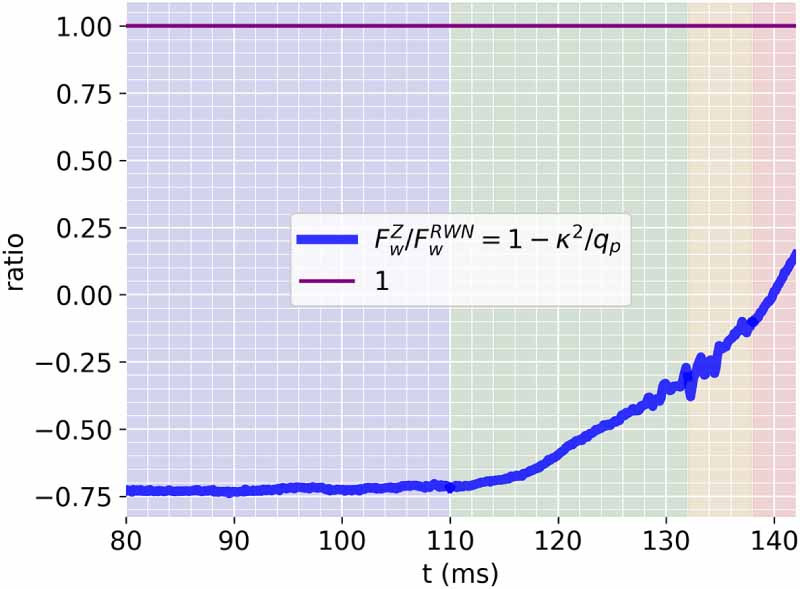 External kink related sideways force on the tokamak wall - IOPscience