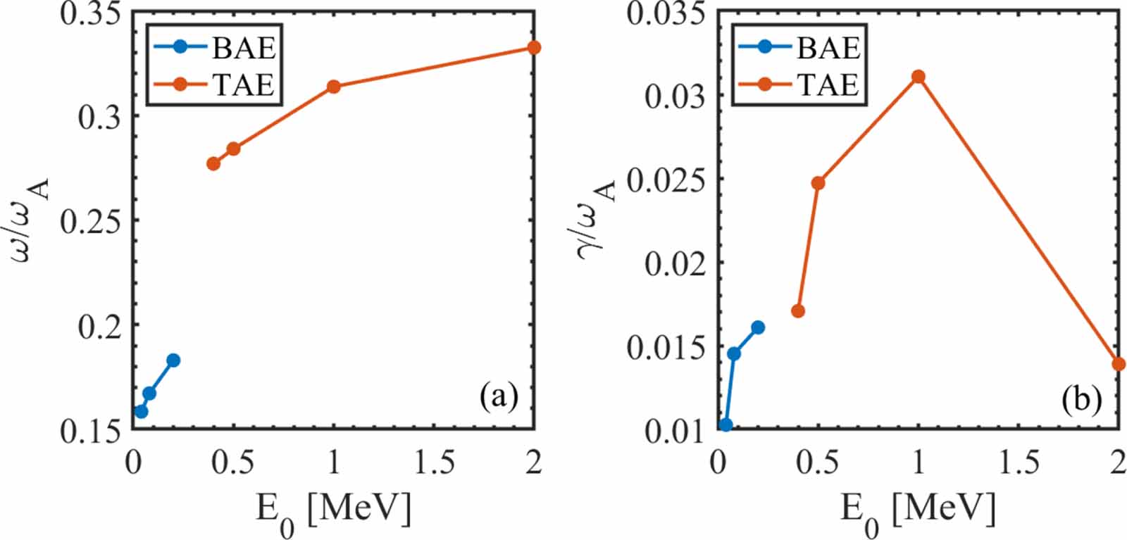 Simulation of β-induced Alfvén eigenmode instabilities and mode ...